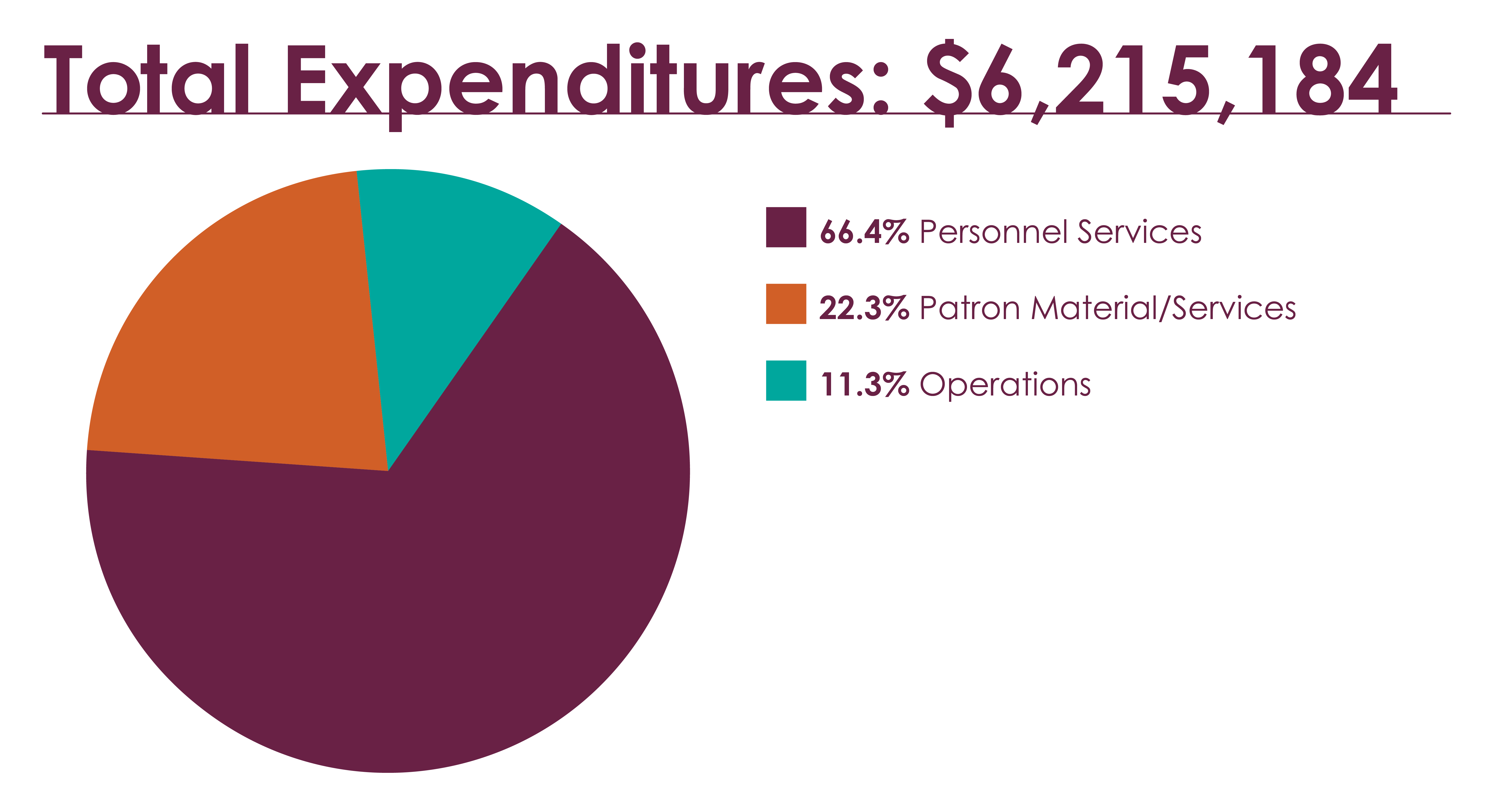 Library Finances & Budget Overview | Wilmette Public Library